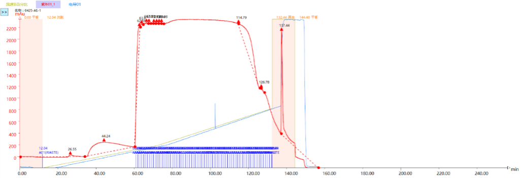 Case Sharing of Oligonucleotide Purification by Ion Exchange ...