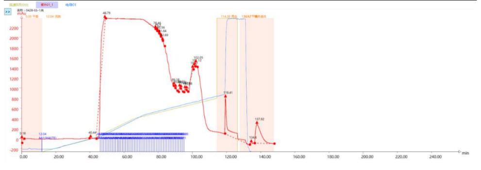 Case Sharing of Oligonucleotide Purification by Ion Exchange ...
